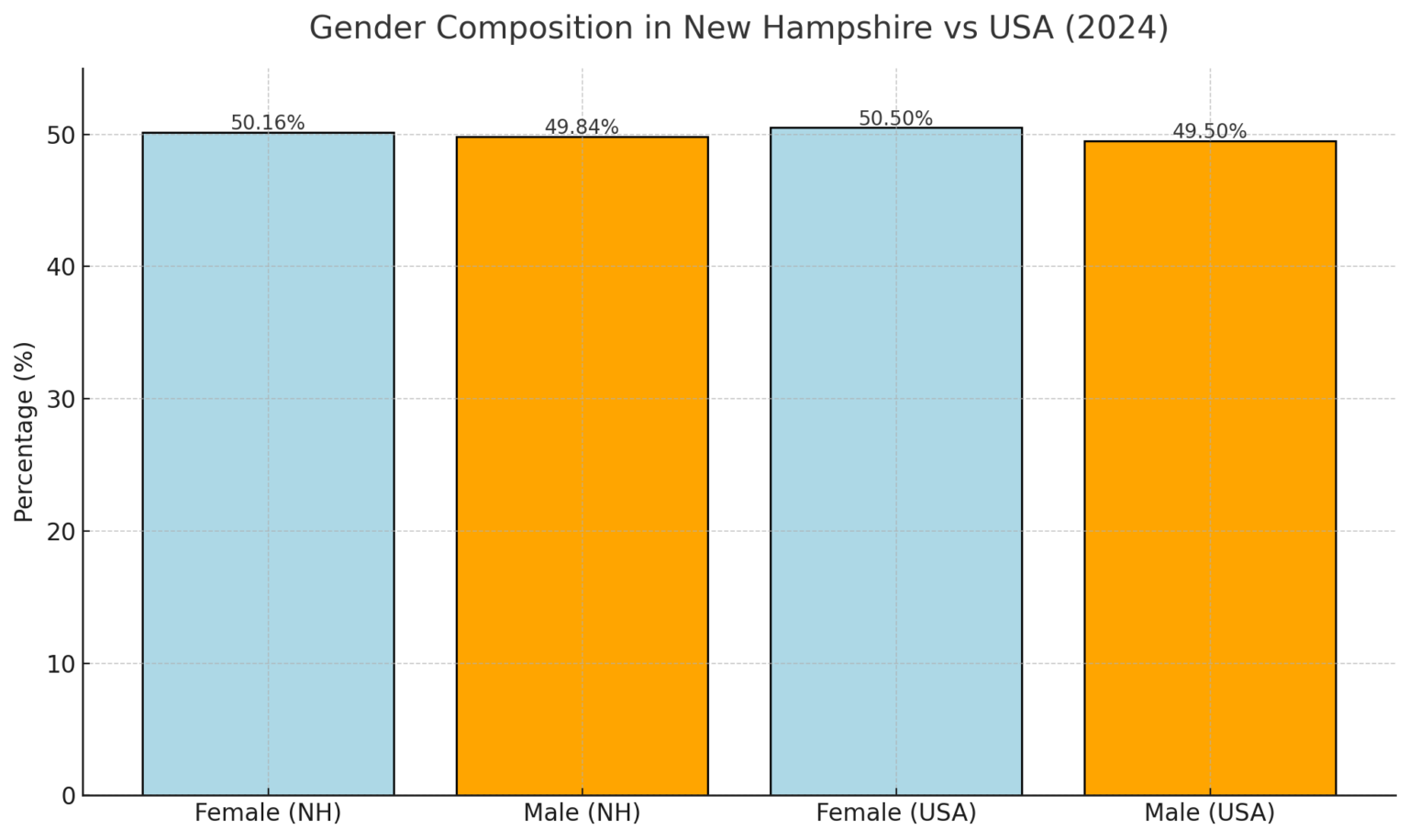 New Hampshire Population in 2025 - Latest Demographic Insights - North ...