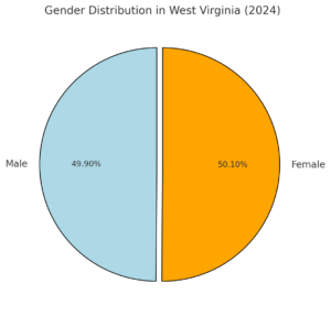 West Virginia Population 2025 - A Comparative Analysis - North American ...