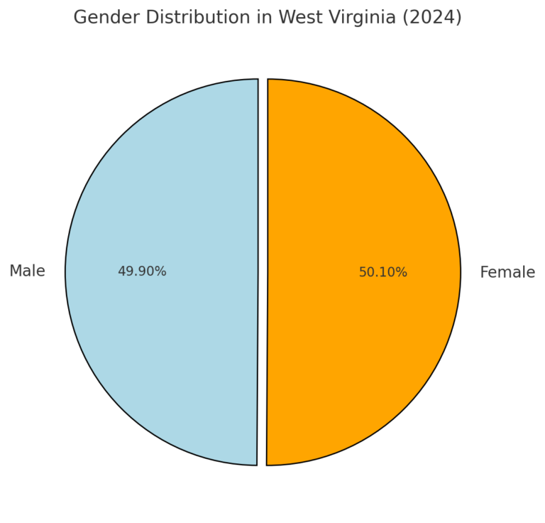 West Virginia Population 2025 - A Comparative Analysis - North American ...