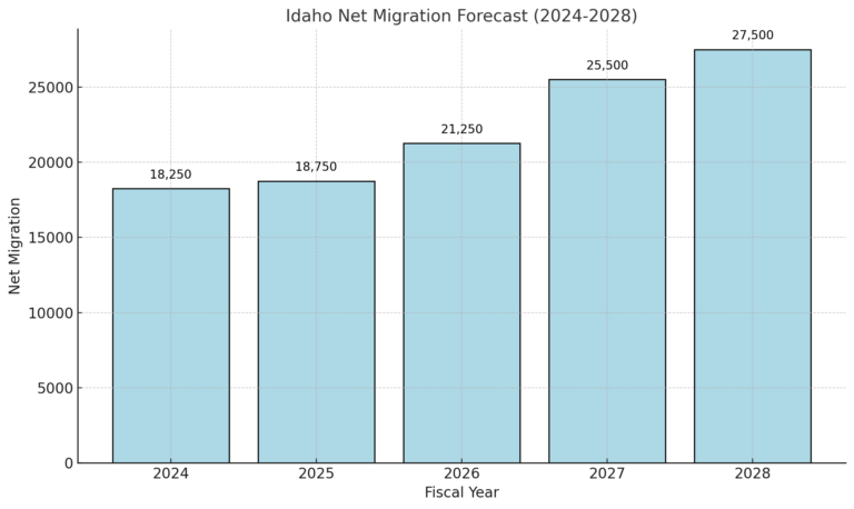 Idaho Population Growth in 2025 - Everything You Need To Know - North ...