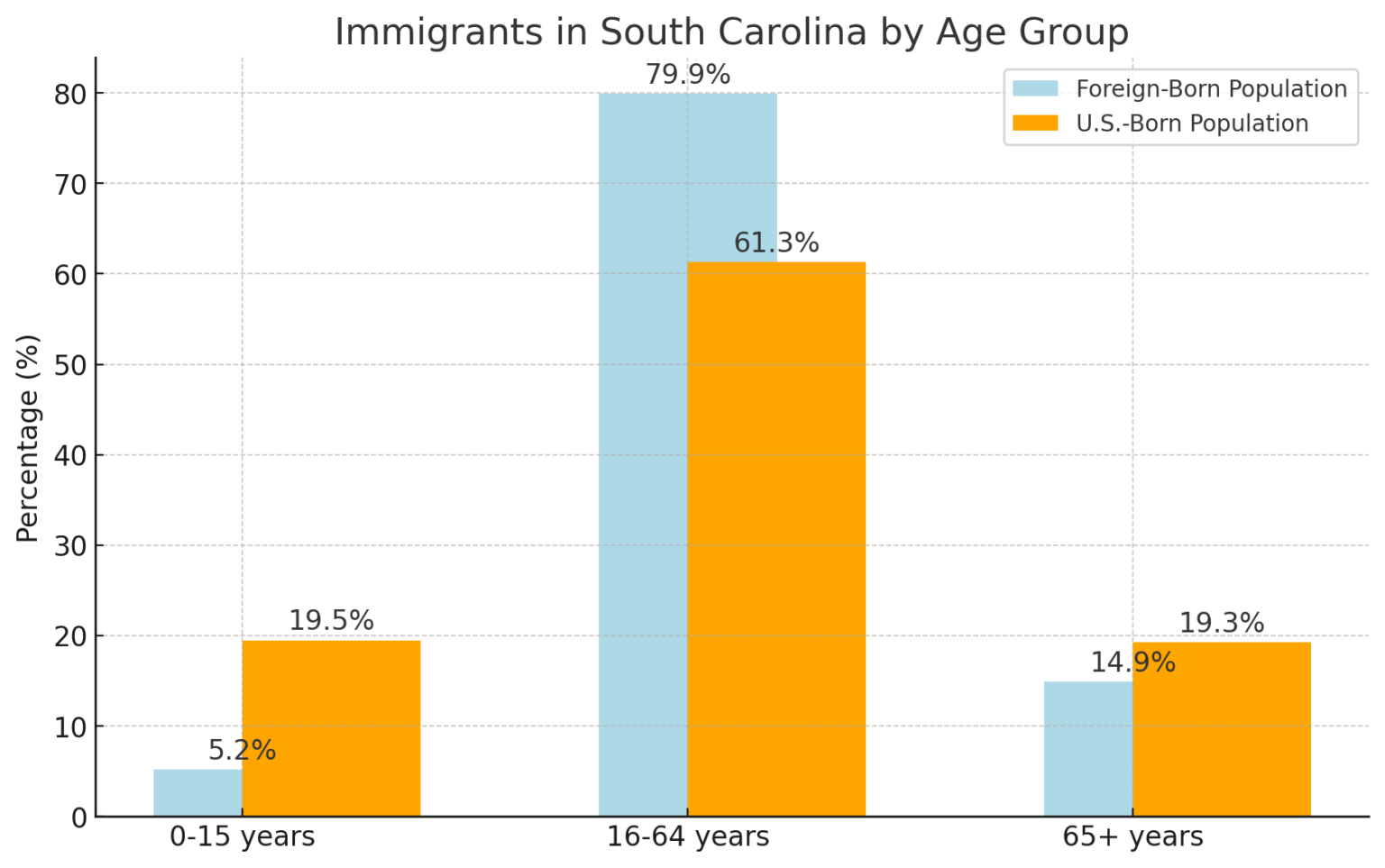 South Carolina Population 2025 - By Age, County, City and Race
