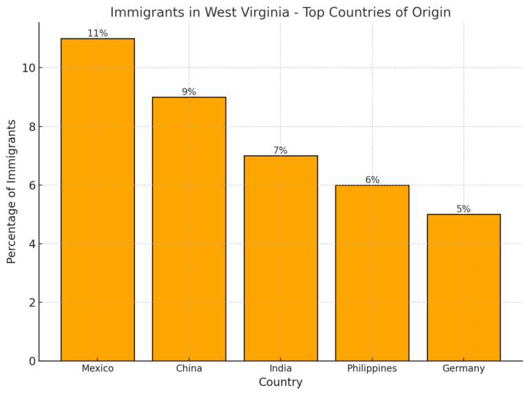 West Virginia Population 2025 - A Comparative Analysis - North American ...