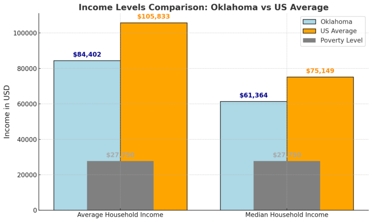 Oklahoma Population in 2025 - Demographics and Trends - North American Community Hub