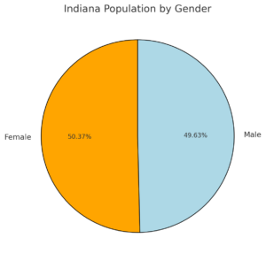 Indiana’s Population in 2025 Key Stats and Insights - North American ...