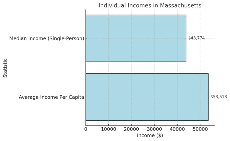 Massachusetts Population in 2025 - What's The Data Telling Us - North ...