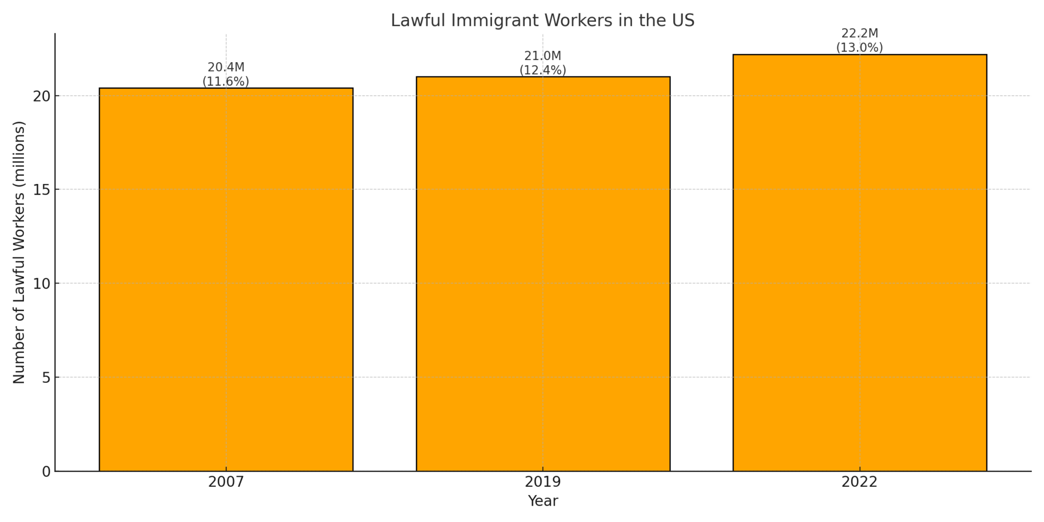 Unauthorized Immigration and US Border Crossing Data by Year - North ...