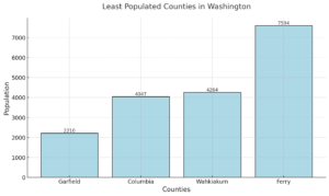 Washington State Population Boom in 2025 - Key Stats and Insights ...