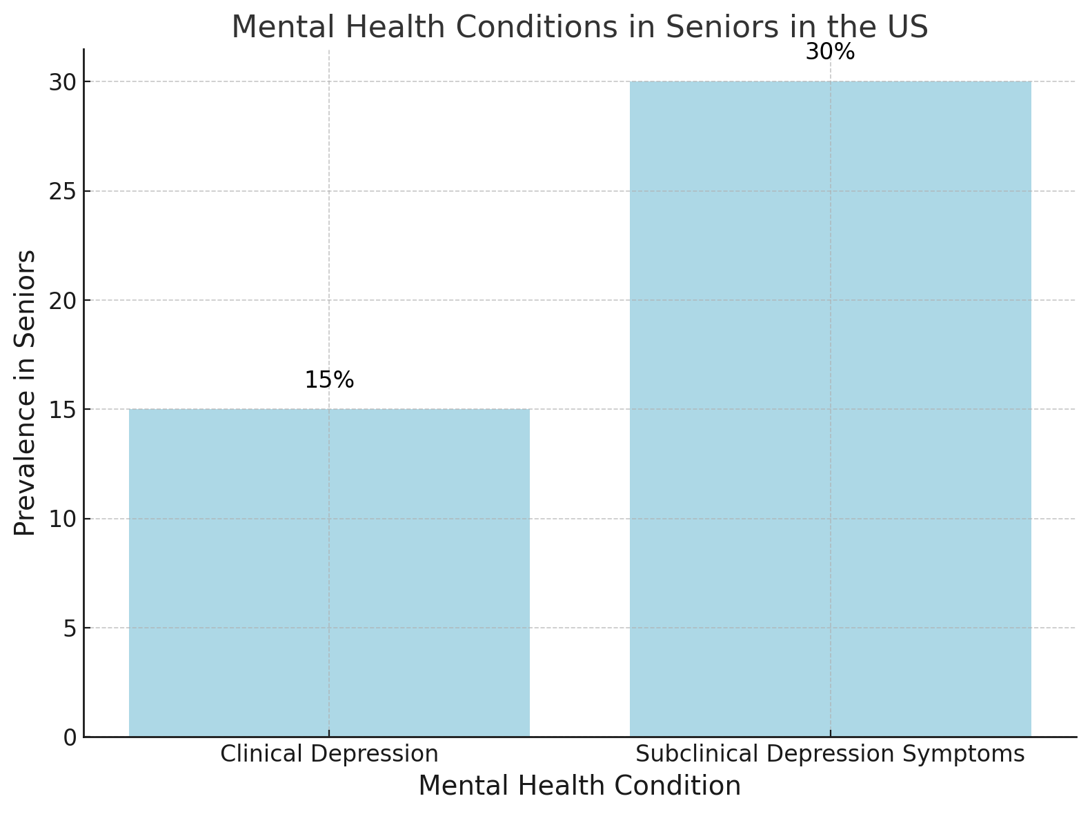 10 Statistics About Chronic Disease in Seniors You Need to Know for ...
