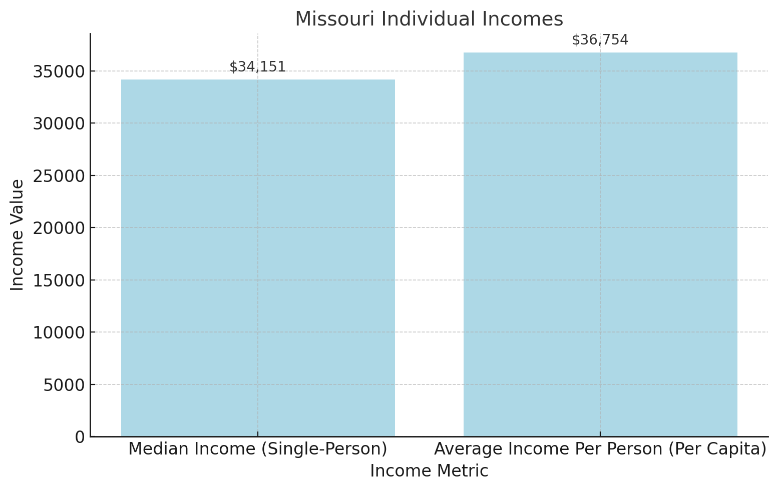 Missouri’s Population in 2025 - Key Stats and Insights - North American ...