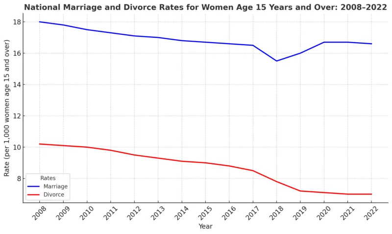 Divorce Rates in US 2025 - Current Trends and Analysis - North American ...