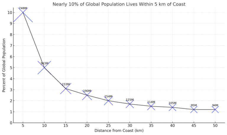 15% of People Live Near Coasts – And the Number Keeps Rising - North ...