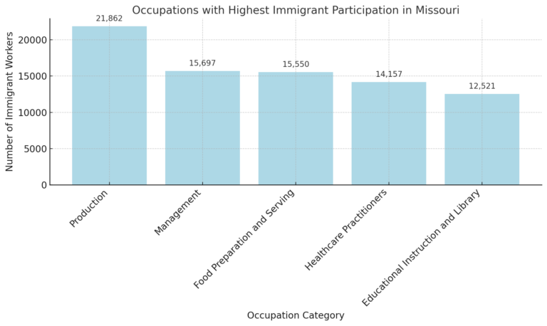 Missouri’s Population in 2025 - Key Stats and Insights - North American ...