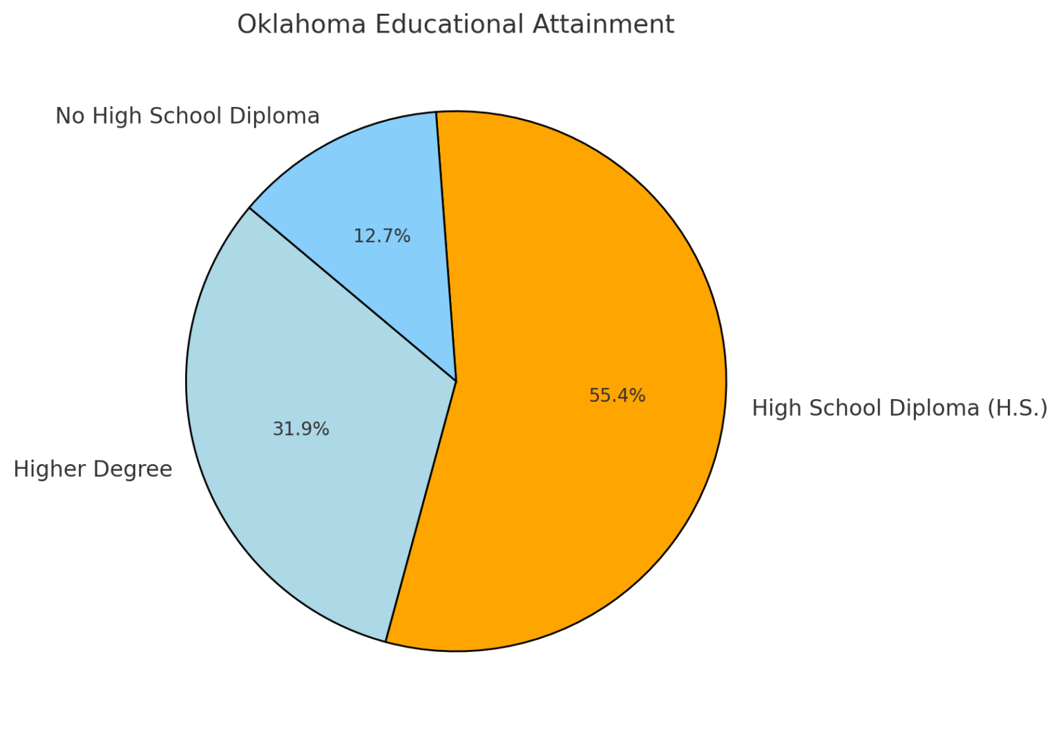 Oklahoma Population in 2025 - Demographics and Trends - North American ...