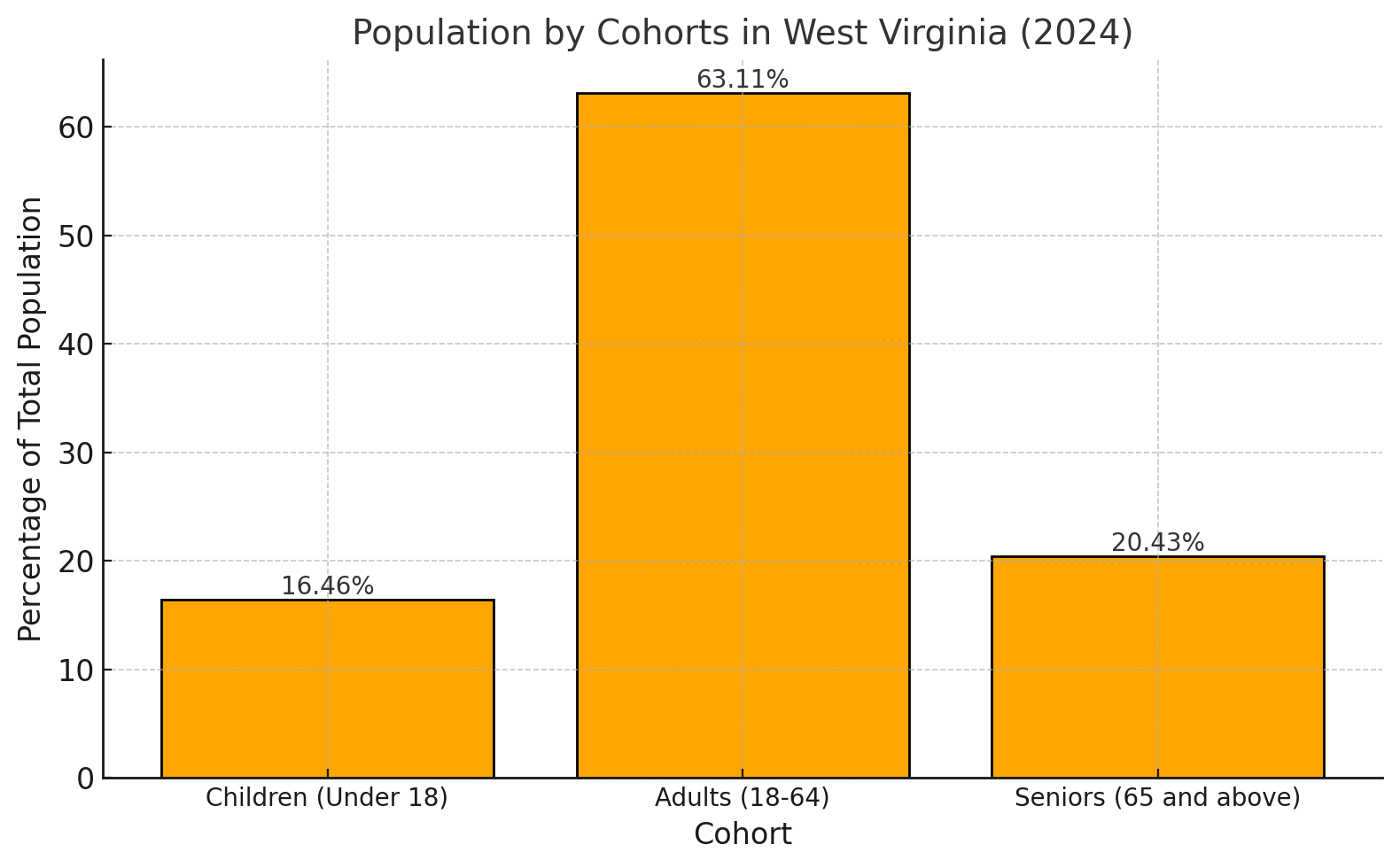 West Virginia Population 2025 - A Comparative Analysis - North American ...