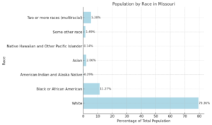 Missouri’s Population in 2025 - Key Stats and Insights - North American ...