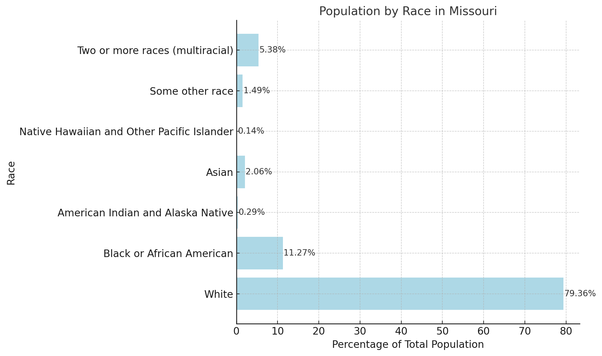 Missouri’s Population in 2025 - Key Stats and Insights - North American ...