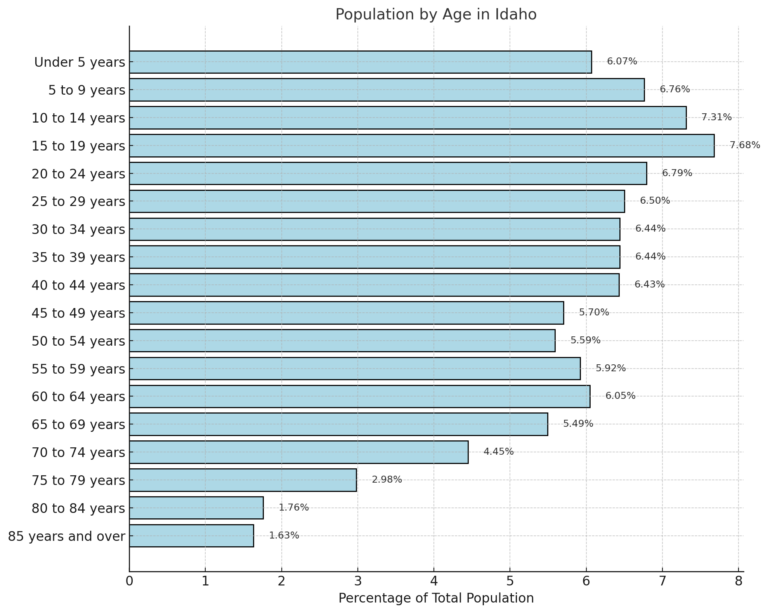 Idaho Population Growth in 2025 - Everything You Need To Know - North ...