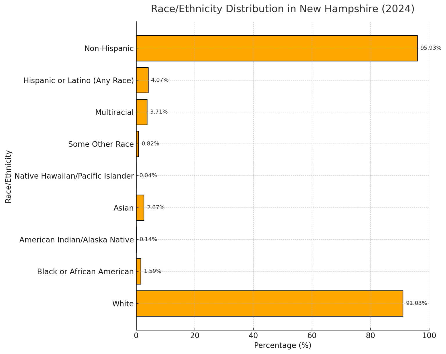 New Hampshire Population in 2025 - Latest Demographic Insights - North ...