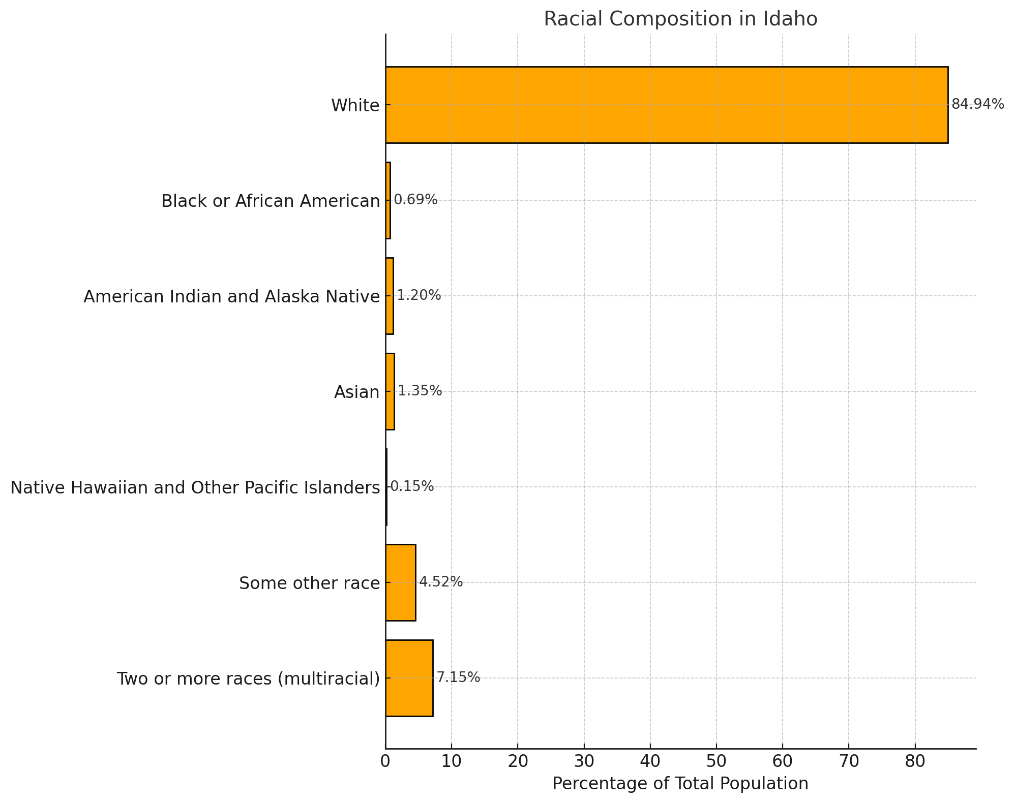 Idaho Population Growth in 2025 - Everything You Need To Know - North ...