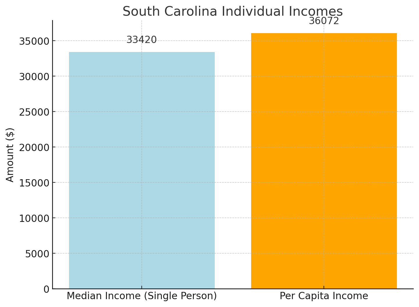South Carolina Population 2025 - By Age, County, City and Race