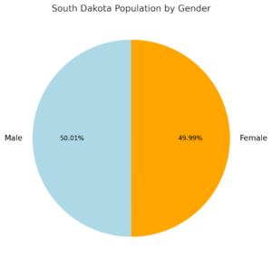 South Dakota Population in 2025 - Key Statistics and Insights - North ...
