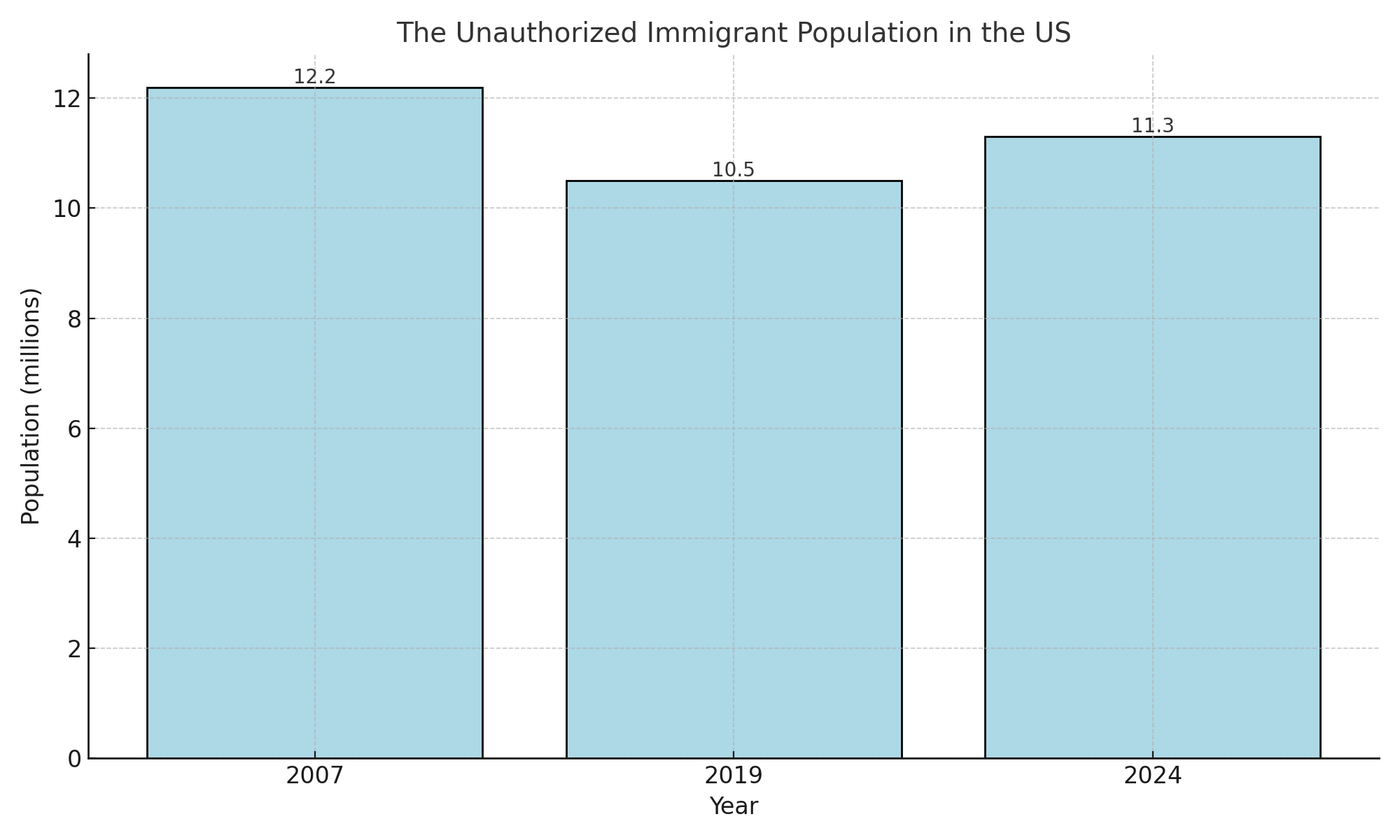 Unauthorized Immigration and US Border Crossing Data by Year - North ...