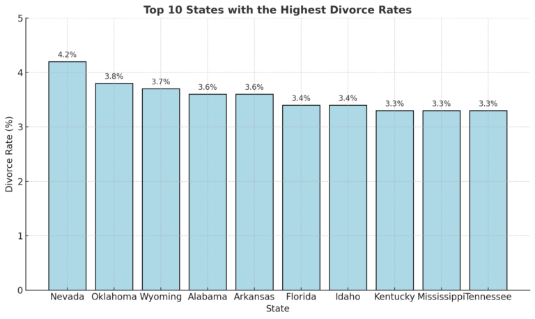 Divorce Rates in US 2025 - Current Trends and Analysis - North American ...