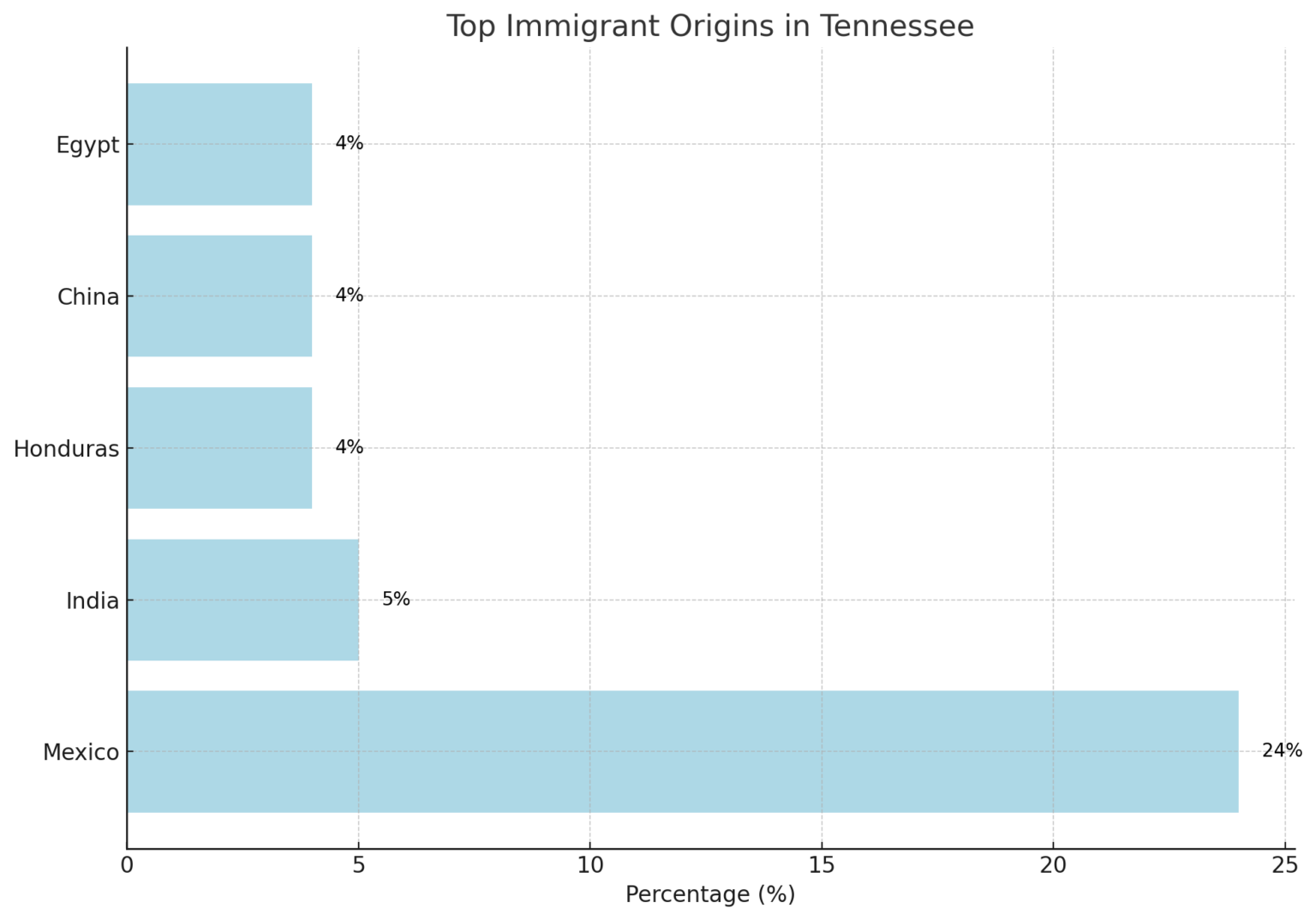 Tennessee’s Population Growth in 2025 - Key Insights and Data - North ...