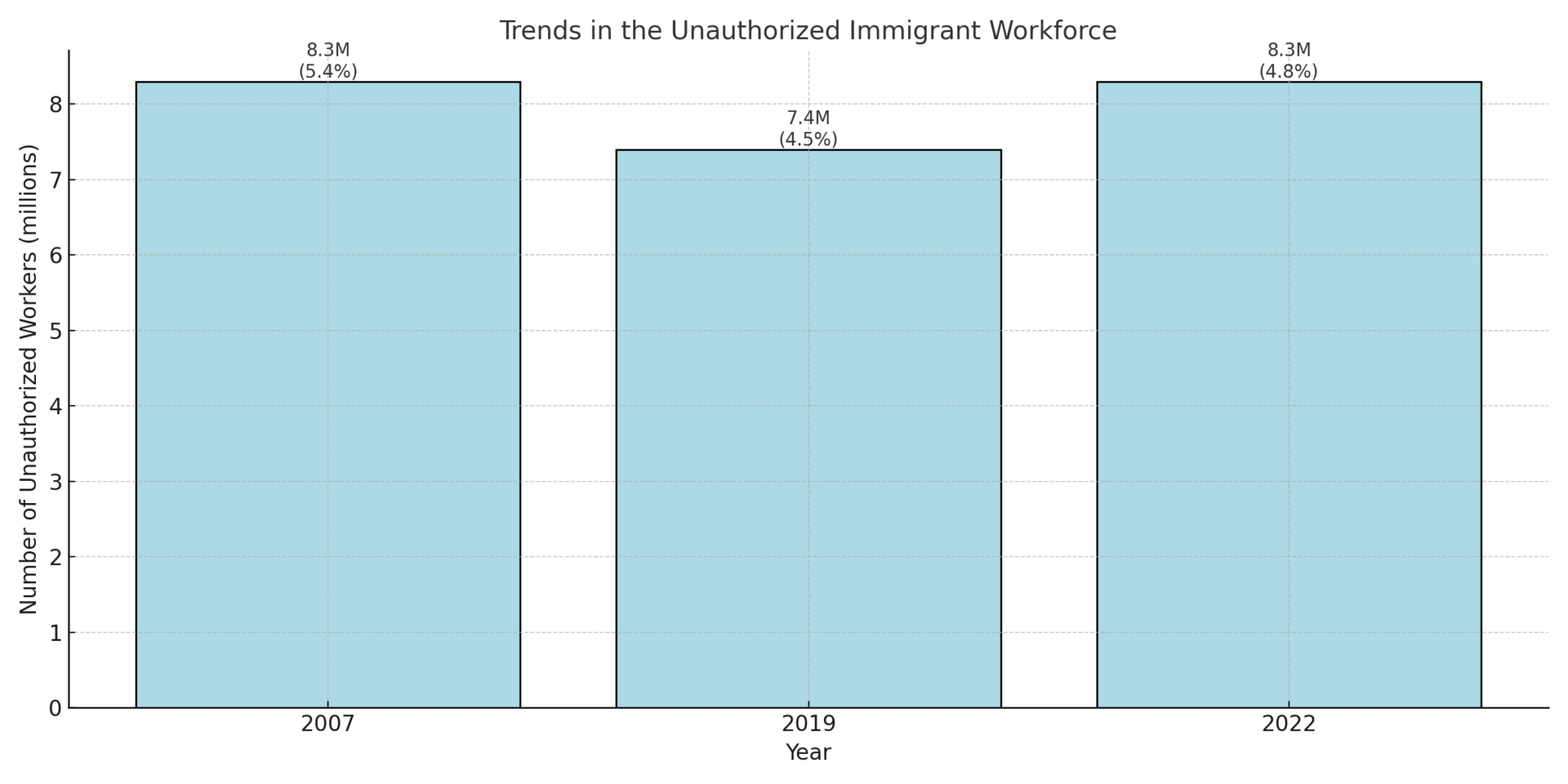 Unauthorized Immigration and US Border Crossing Data by Year - North American Community Hub