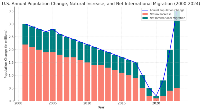 US Population Hits 340.1 Million, Marking Highest Growth in Over Two ...