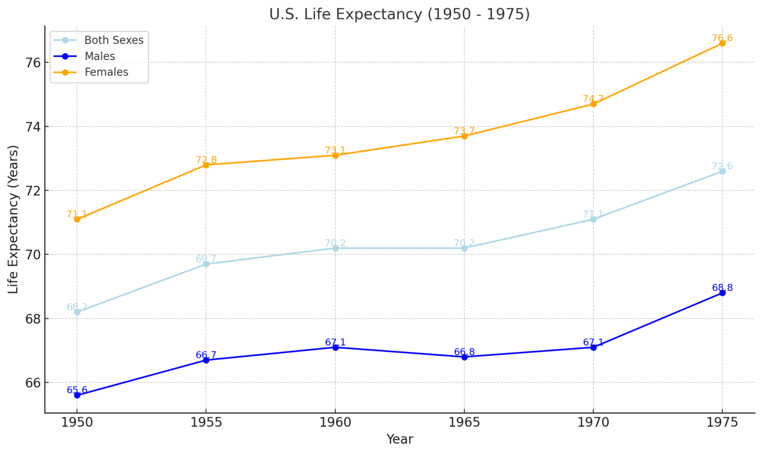 US Life Expectancy 1950-2025 - Trends and Influences Over the Decades ...