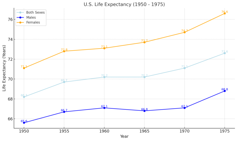 US Life Expectancy 1950-2025 - Trends and Influences Over the Decades ...