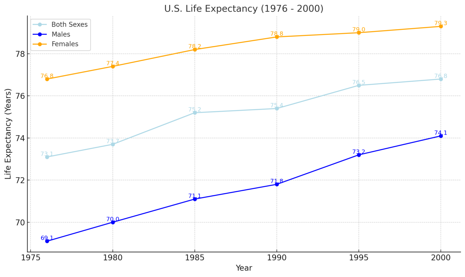 US Life Expectancy 1950-2025 - Trends and Influences Over the Decades ...