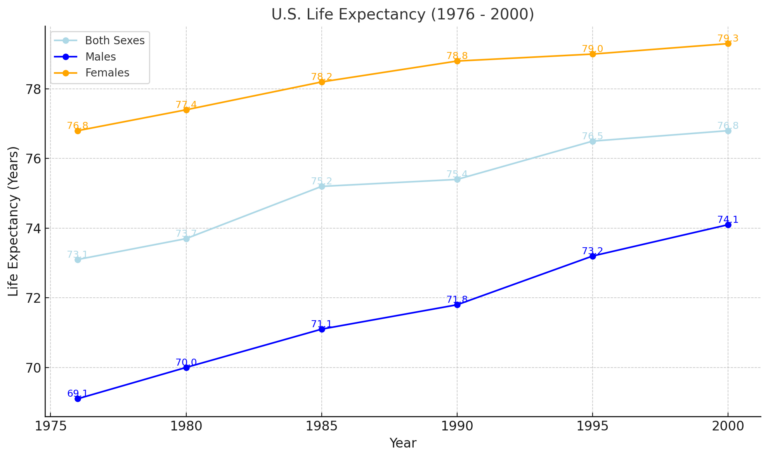 US Life Expectancy 1950-2025 - Trends and Influences Over the Decades ...
