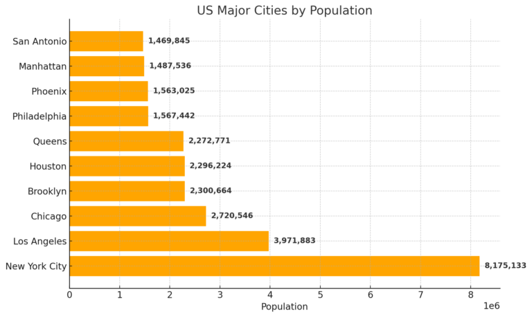 United States Population by State and City 2025 - Statistics and Trends
