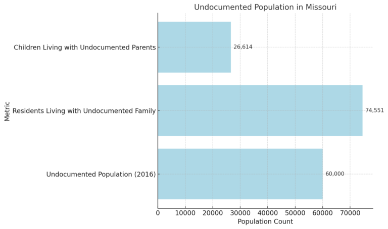 Missouri’s Population in 2025 - Key Stats and Insights - North American ...