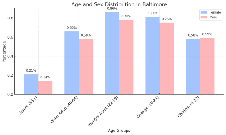 Baltimore Population 2025 - Key Demographic Trends and Insights - North ...