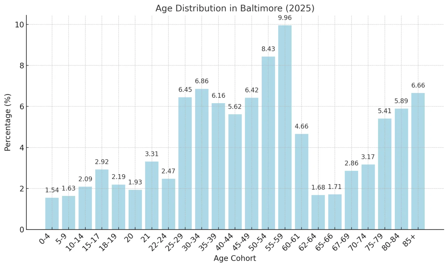 Baltimore Population 2025 - Key Demographic Trends and Insights - North ...