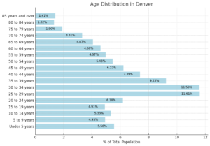 Denver Population 2025 - Key Demographic Trends and Insights - North American Community Hub