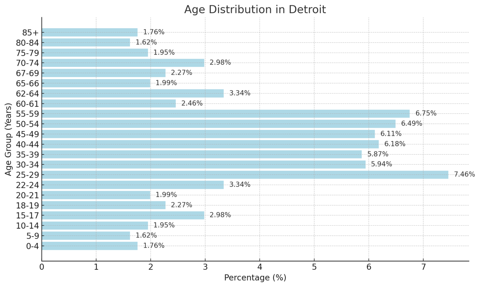 Detroit Population 2025 - Current Trends and Projections - North ...