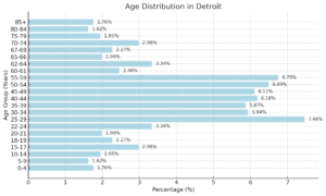 Detroit Population 2025 - Current Trends and Projections - North ...