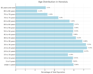 Honolulu Population 2025 - Trends and Insights - North American ...