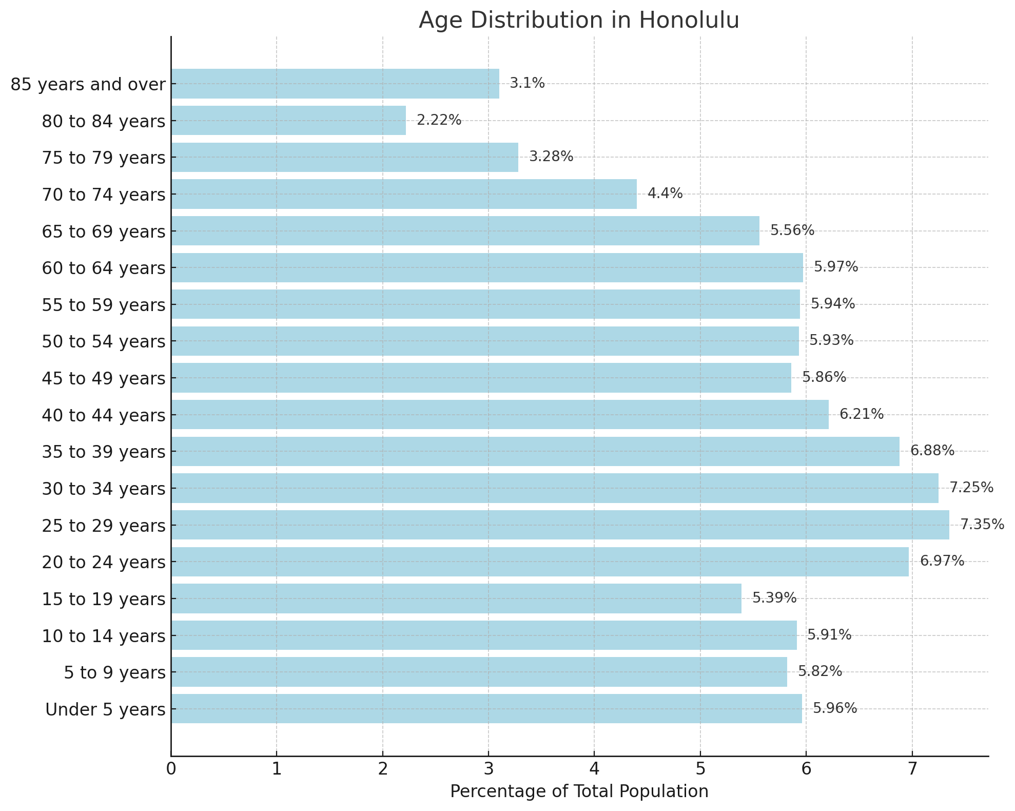 Honolulu Population 2025 - Trends and Insights - North American ...