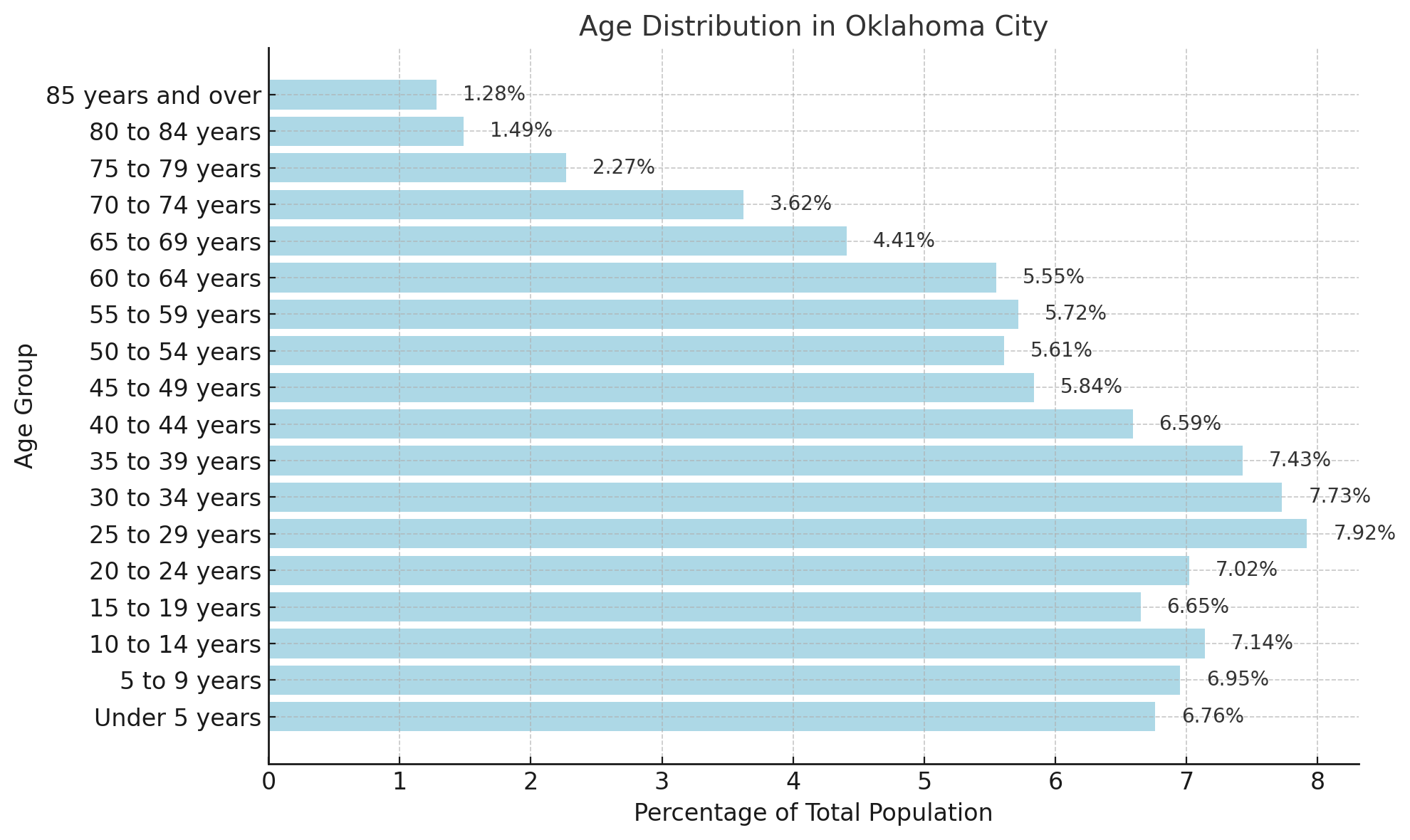 Oklahoma City Population 2025 - Growth Trends and Projections - North ...