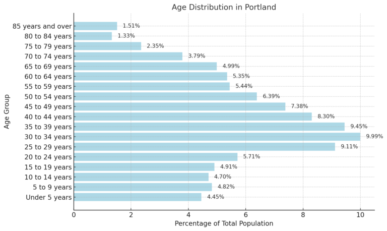 Portland, OR Population 2025 - Growth Trends and Projections - North ...