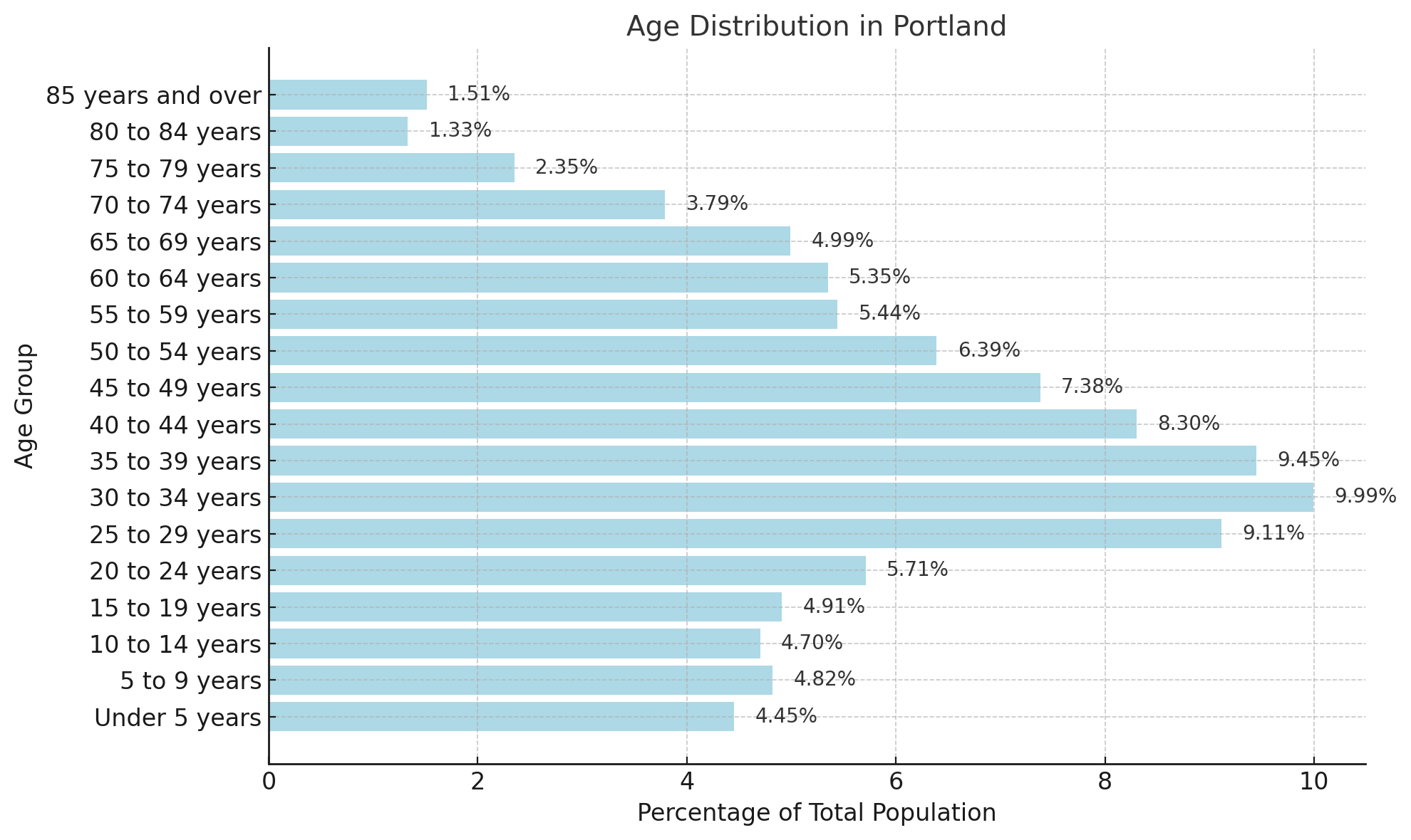Portland, OR Population 2025 - Growth Trends and Projections - North ...