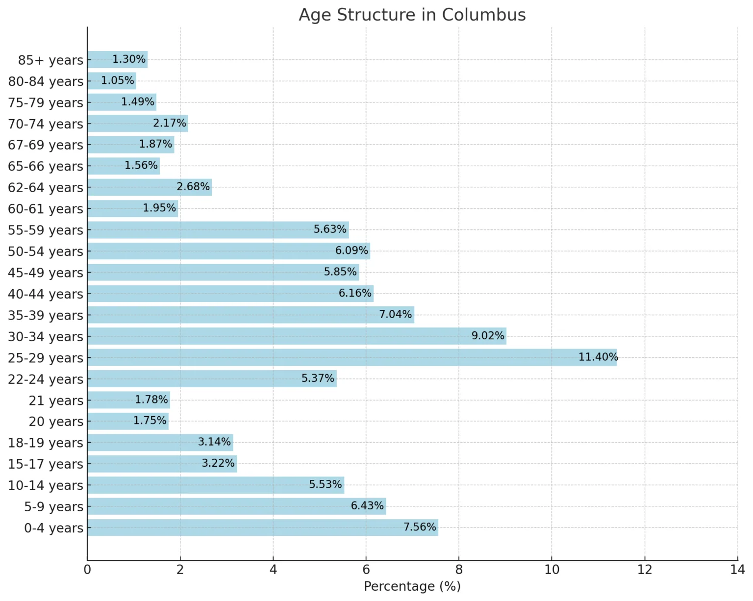 Columbus Population 2025 - Growth Trends and Projections - North ...