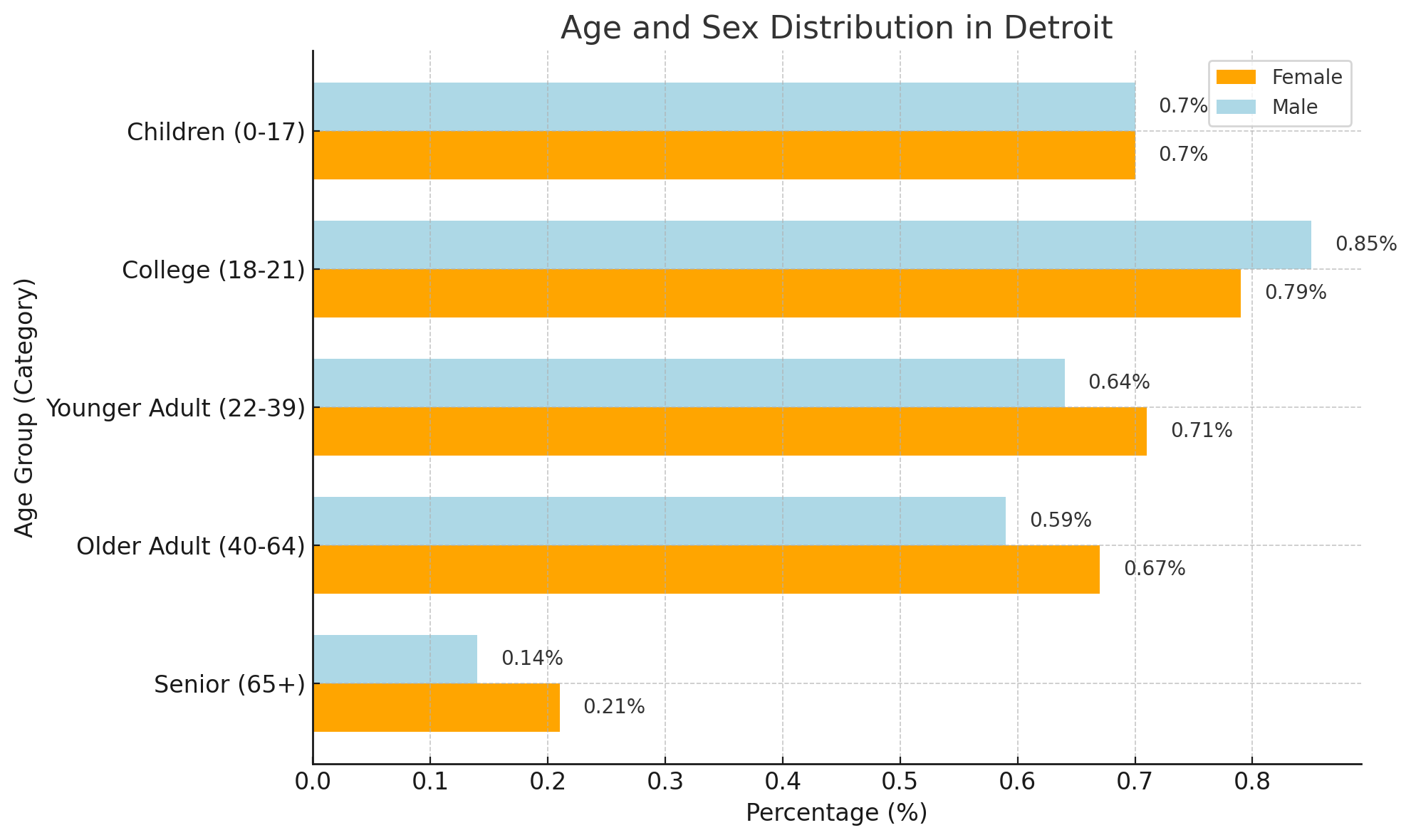 Detroit Population 2025 - Current Trends and Projections - North ...