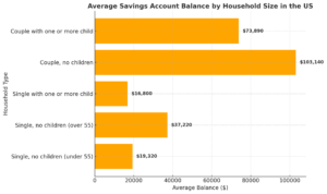 How Much Money Does the Average American Have in Their Bank Account ...