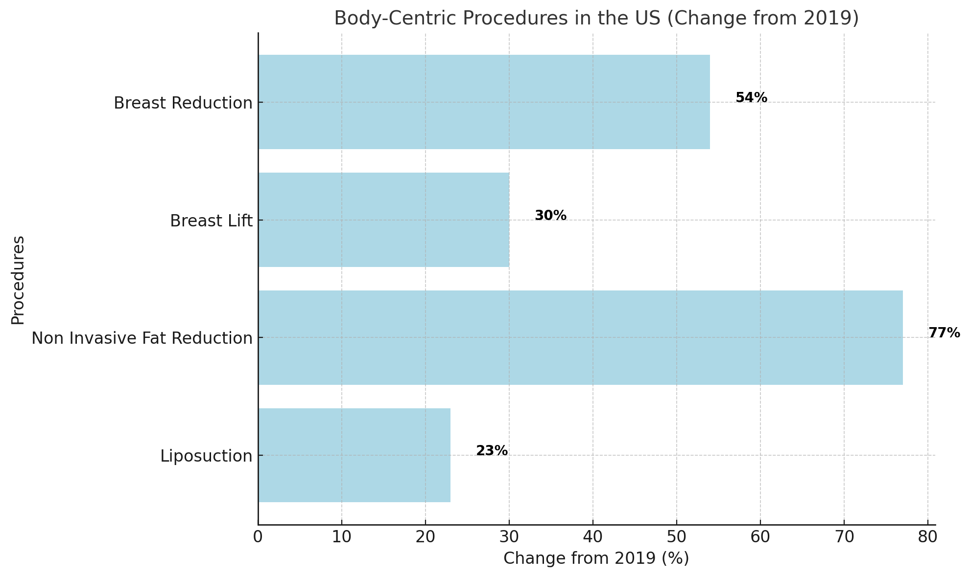 U.S. Plastic Surgery Trends 2025 - The Most Sought-After Procedures - North American Community Hub